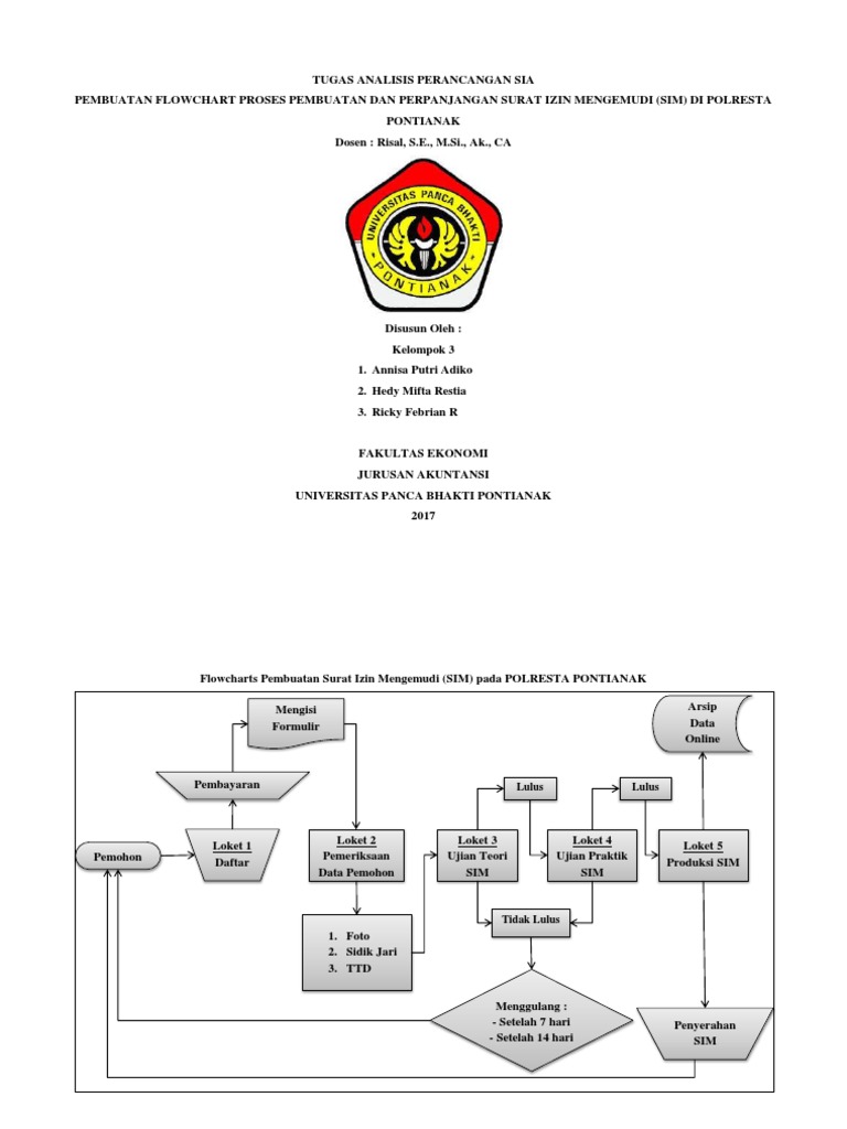 Kelompok 3 - Flowcharts Pembuatan Surat Izin Mengemudi | PDF