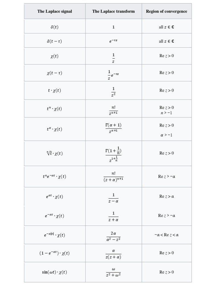 The Laplace Signal The Laplace Transform Region of Convergence | PDF ...