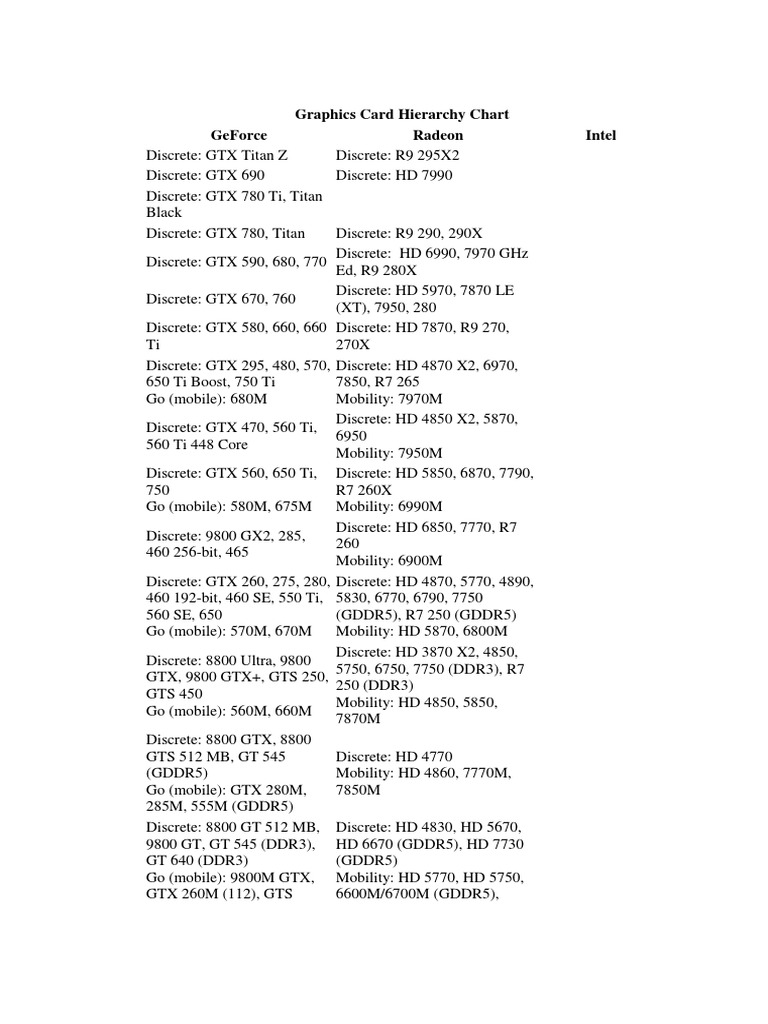 Graphics Card Hierarchy Chart Geforce Radeon Intel | PDF | X86 Architecture | Computer Hardware
