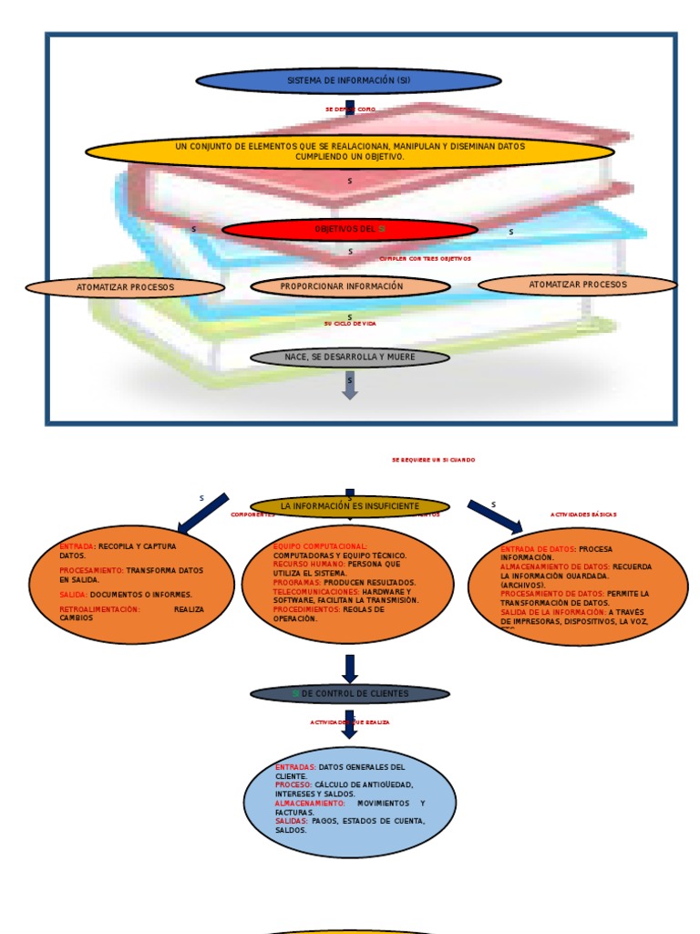 Mapa Conceptual Sobre Sistemas de Informacion | PDF