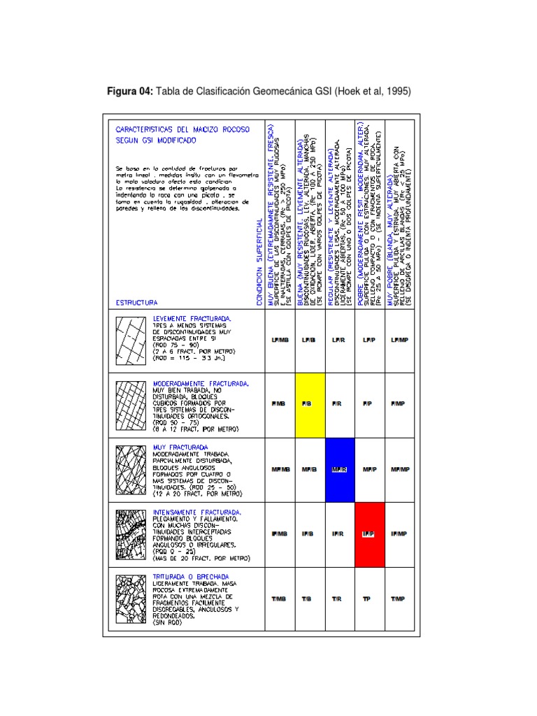 Cartilla de Clasificación Geomecánica GSI (Modificada de Hoek Et Al ...