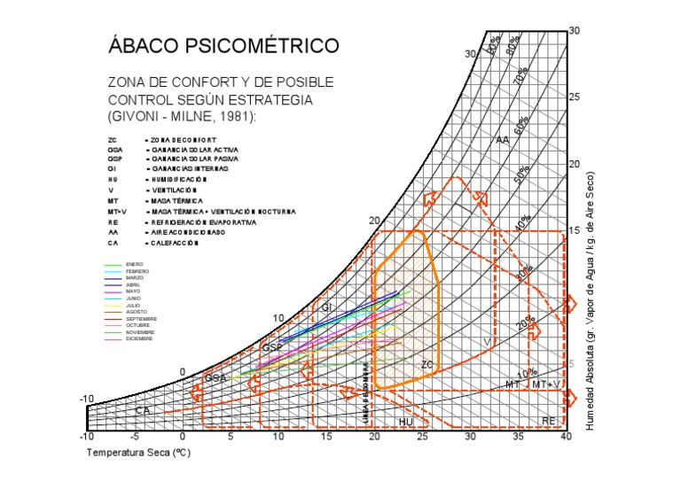 Diagrama Psicometrico - Ciudad de Cajamarca (GIVONI) | PDF