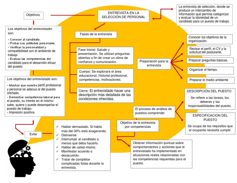 Mapa Conceptual Entrevista de Personal | PDF | Recursos humanos ...