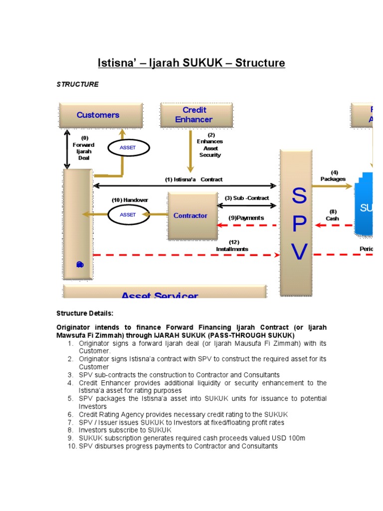 Istisna-Ijarah Sukuk Structure Overview | PDF | Islamic Banking And ...