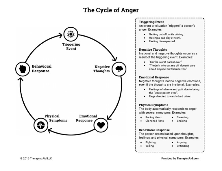 cycle-of-anger.pdf | Anger | Emotions