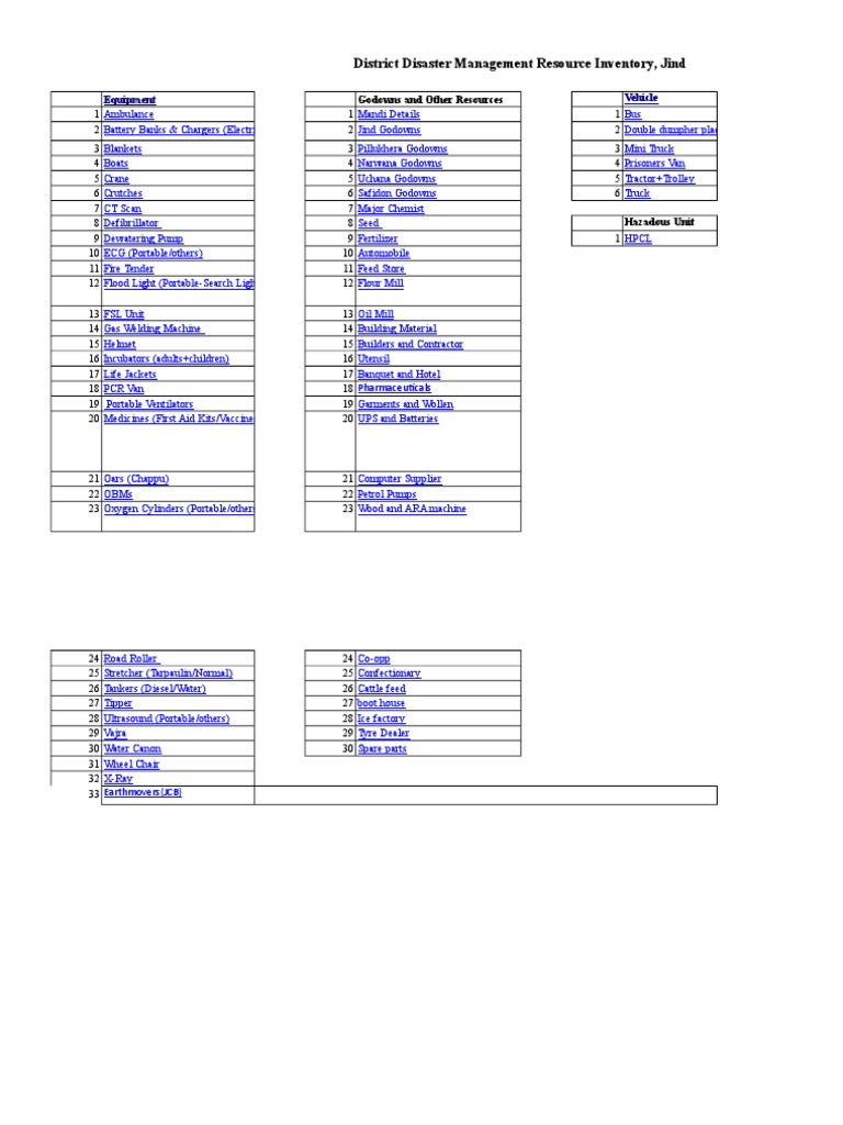 District Disaster Management Resource Inventory, Jind | PDF | Nature