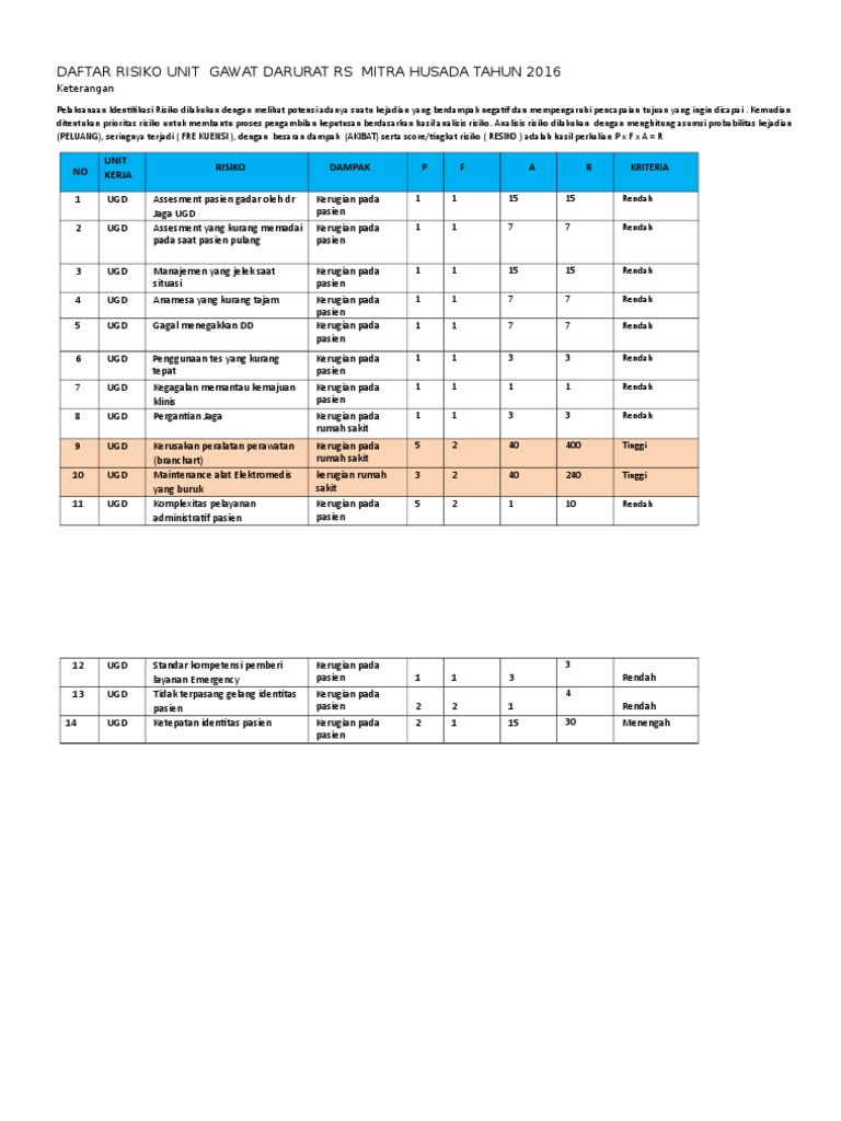 Daftar Risiko Ugd | PDF