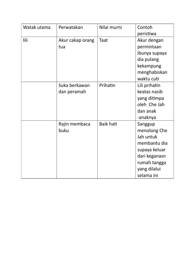 Watak Utama Novel Jendela Menghadap Jalan | PDF