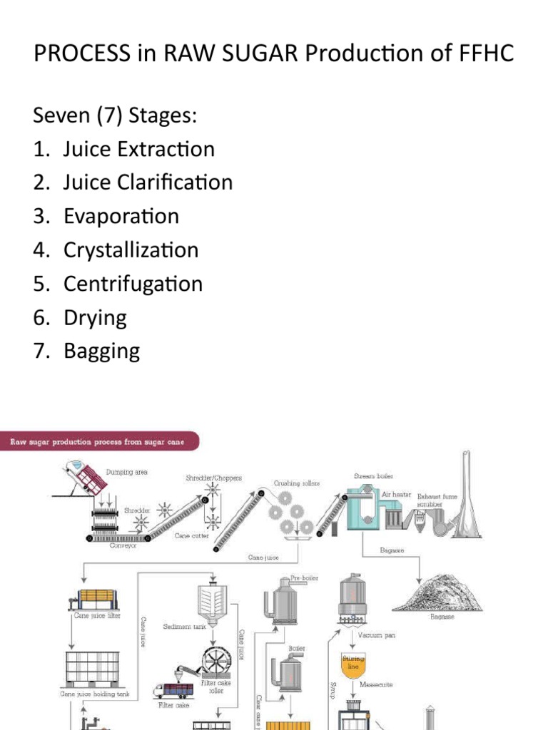 PROCESS in RAW SUGAR Production of FFHC | PDF | Sugarcane | Filtration