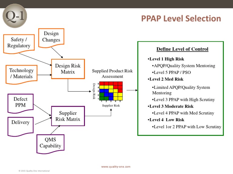 PPAP Level Selection: Design Changes Safety / Regulatory | PDF