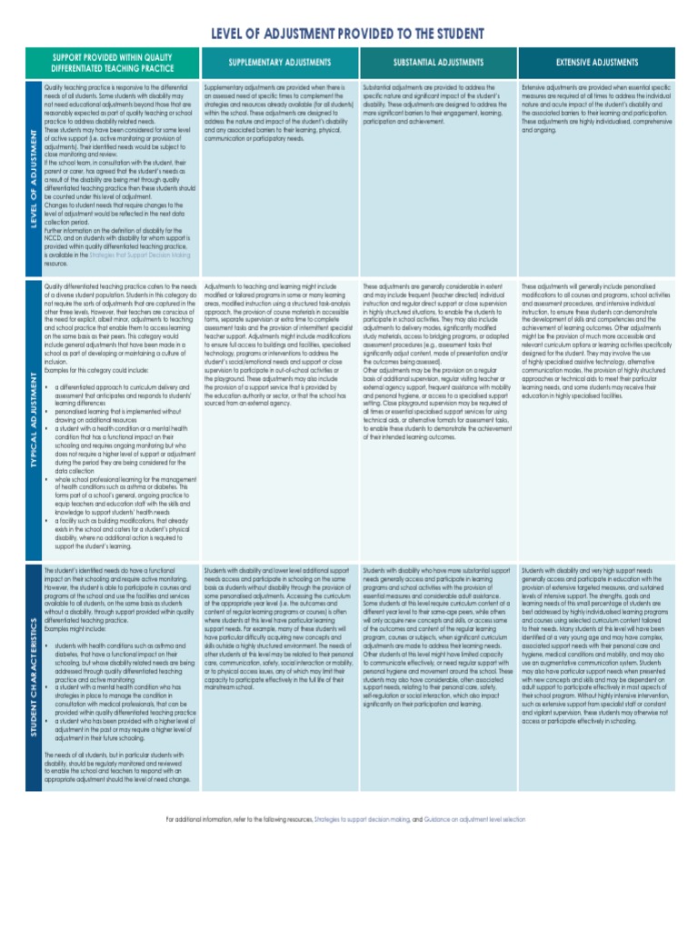 Level of Adjustment Provided To Student | PDF | Differentiated ...