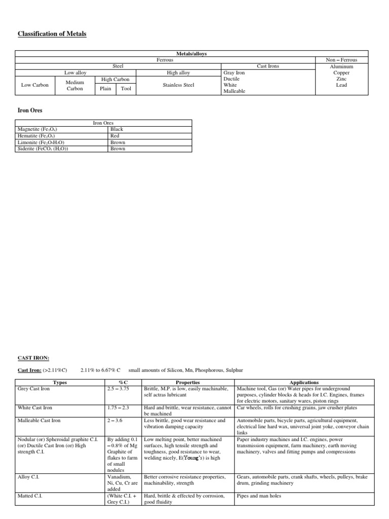 Classification of Metals: Iron Ores | Download Free PDF | Cast Iron | Steel