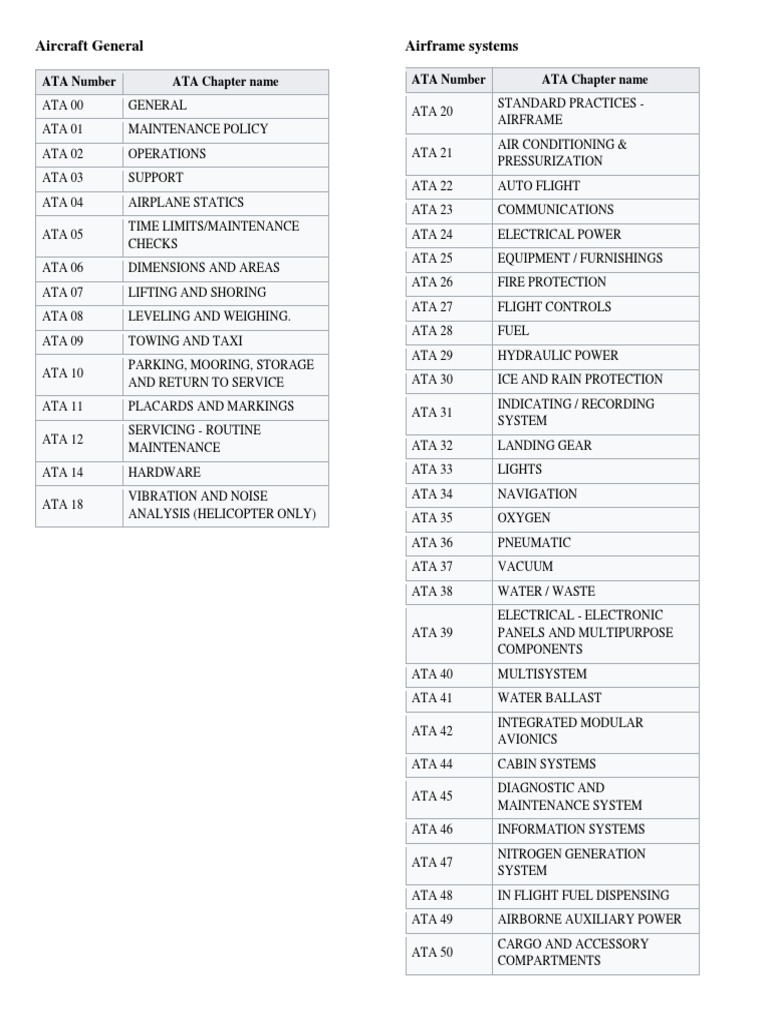 Aircraft General Airframe Systems: ATA Number ATA Chapter Name ATA ...