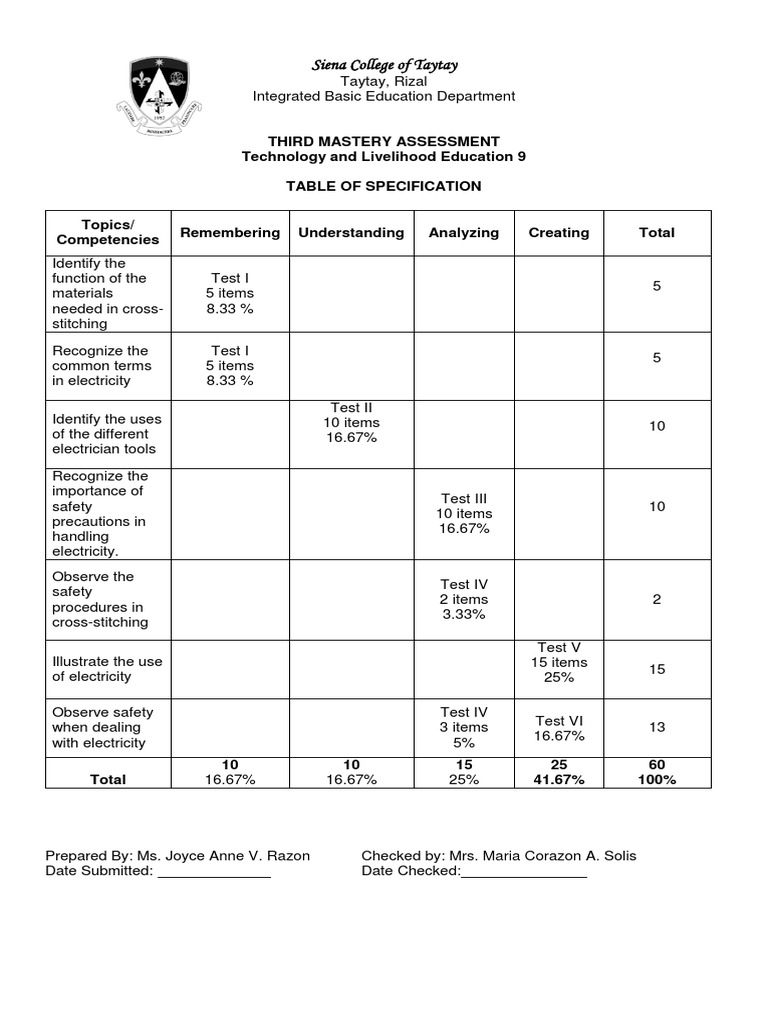 TLE 9 Third Mastery Assessment Table of Specification | PDF | Electromagnetism | Electricity