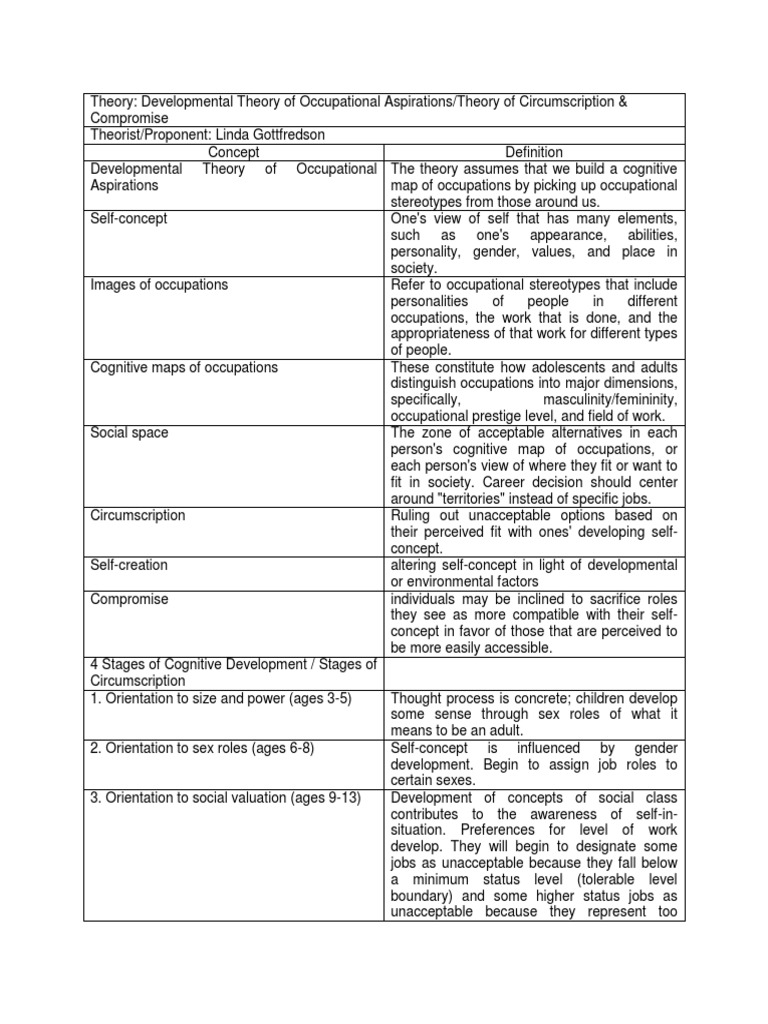 Gottfredson's Career Development Theory | PDF | Gender Role | Self