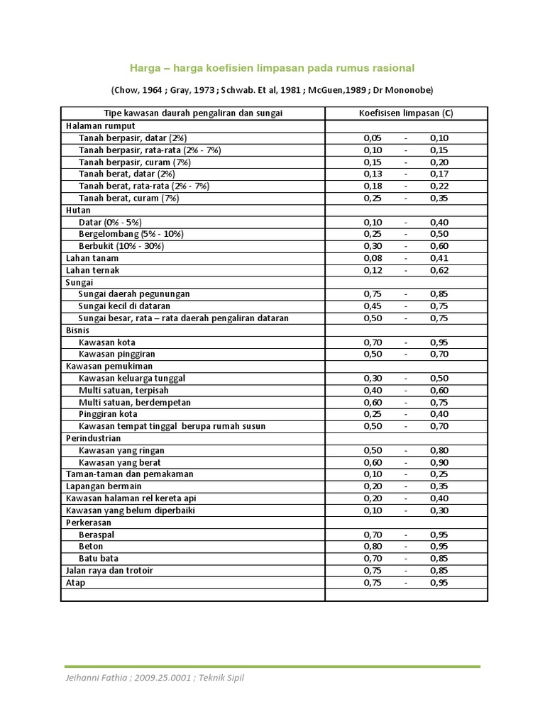 Koefisien Limpasan (Run Off) | PDF