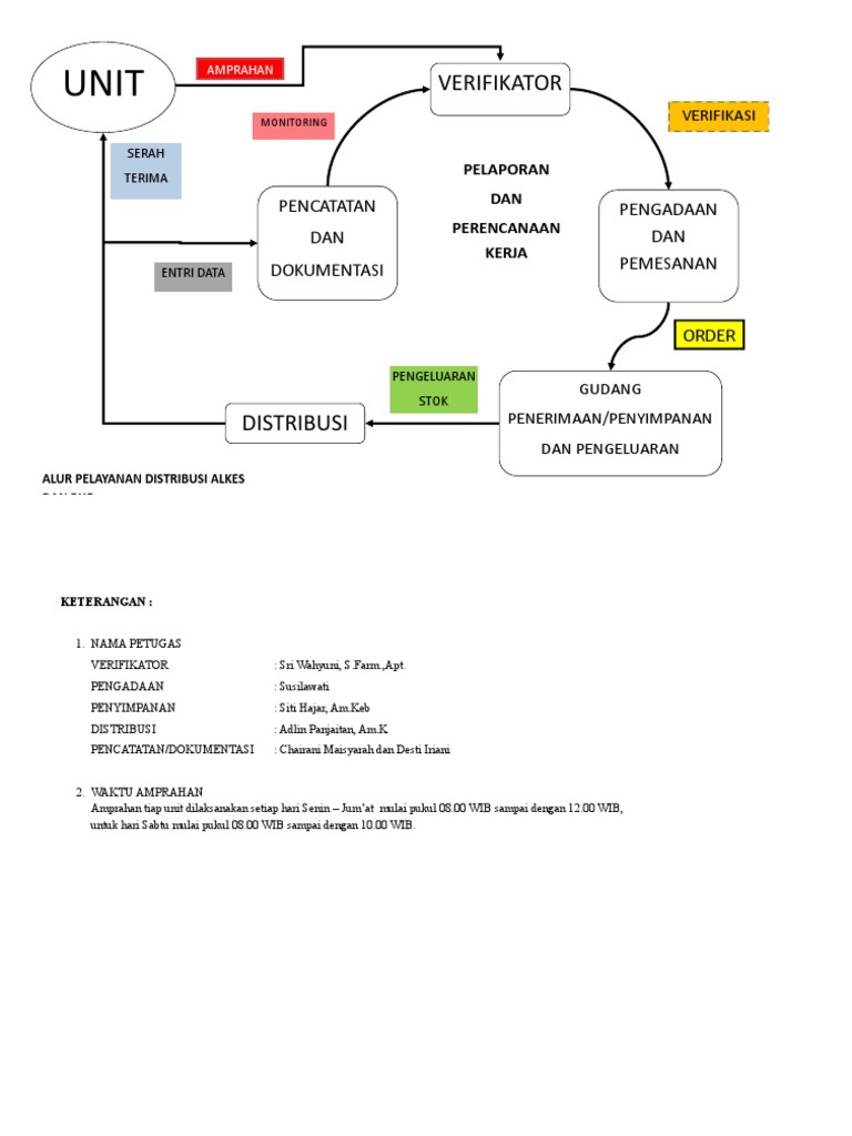 Alur Distribusi Alkes Dan BHP | PDF