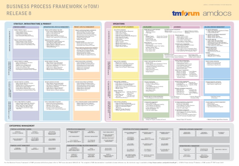 Business Process Framework Etom Pdf Invoice Supply Chain