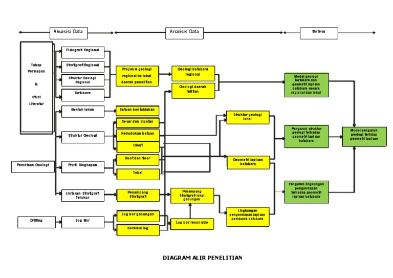 Diagram Alir Penelitian | PDF