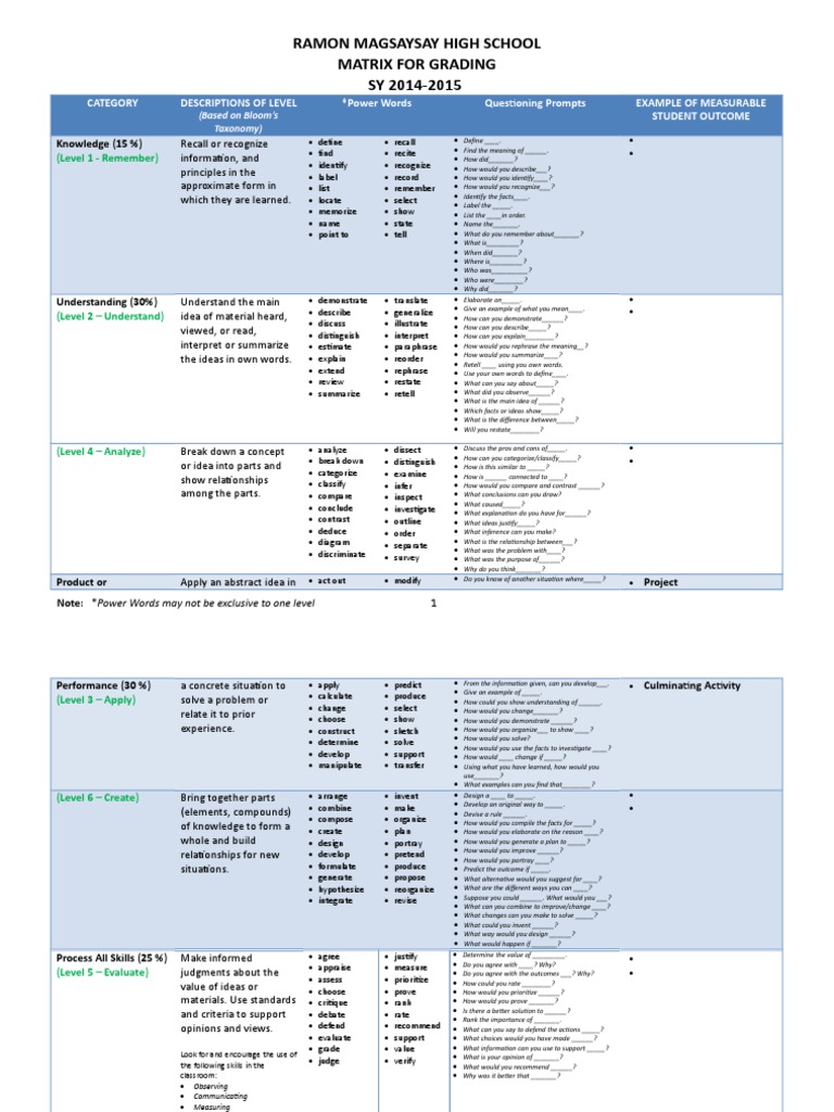 Matrix For Grading in Mapeh | PDF | Inference | Recall (Memory)