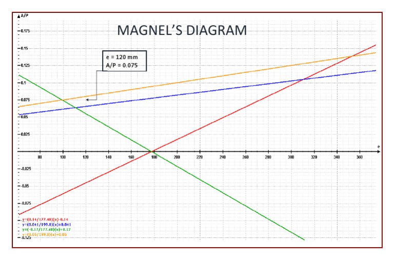 Magnel'S Diagram: e 120 MM A/P 0.075 | PDF