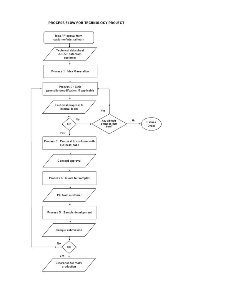 Technology Projects Process Flow | PDF