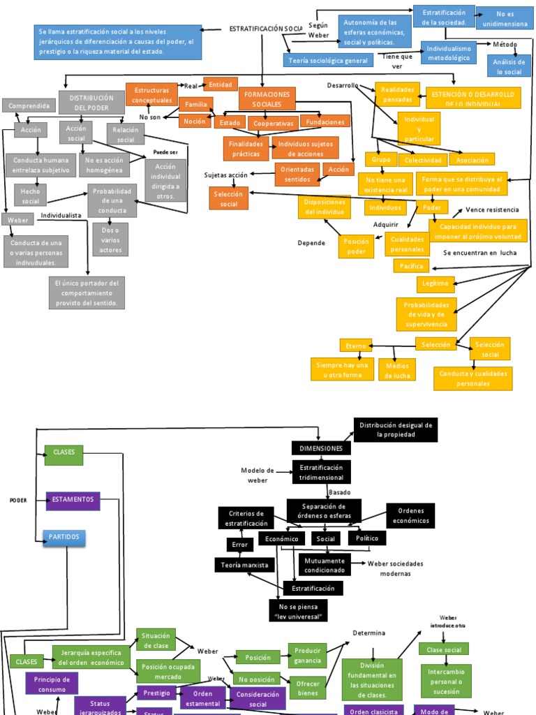 ESTRATIFICACIÓN SOCIAL Max Weber Estratificacion Mapa Conceptual
