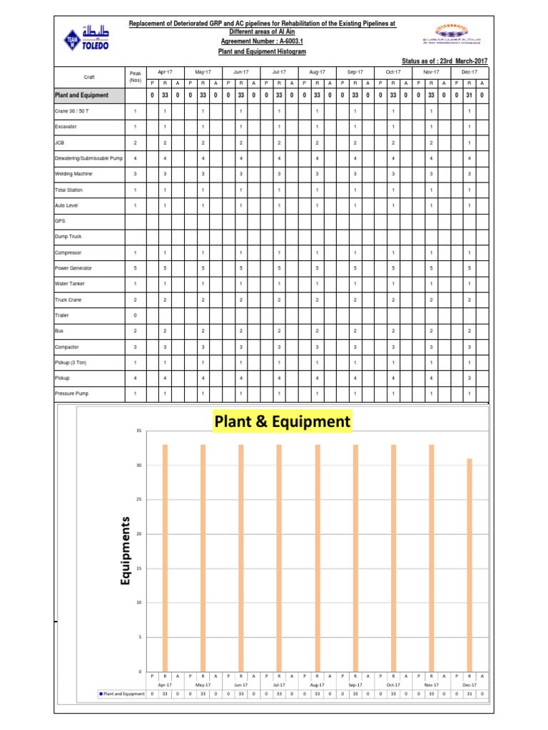 Plant & Equipment Histogram Rev 1 | Vehicles | Mechanical Engineering