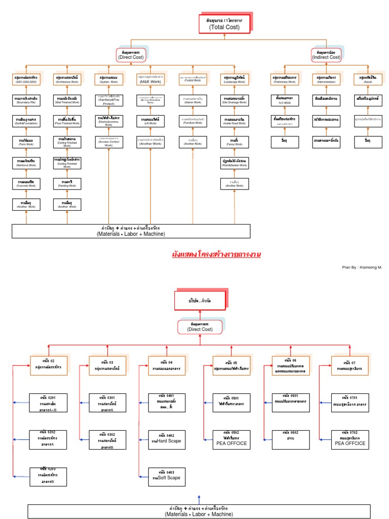 ผังโครงสร้างรายการงาน&Work Code | PDF