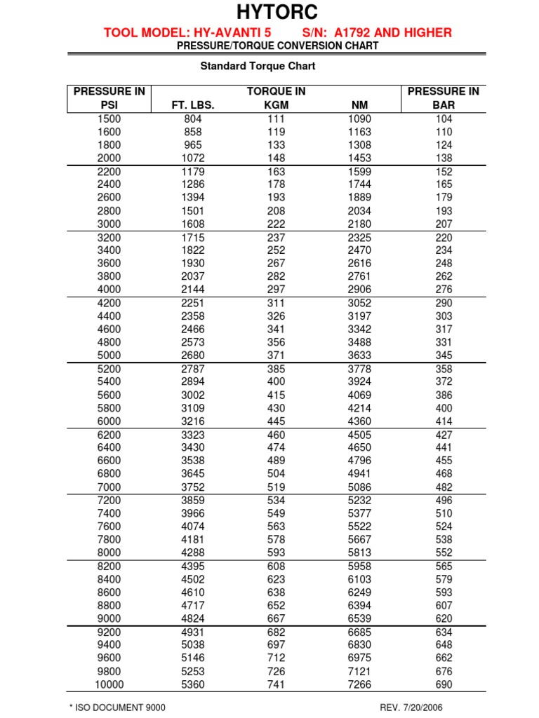 Tabla de Torque Hytorc Avanti 5