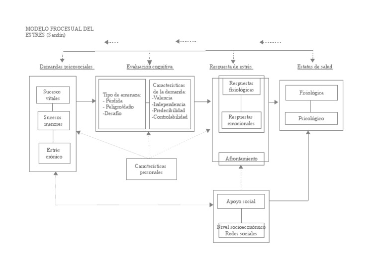 Modelo Procesual del Estrés de Sandín | PDF