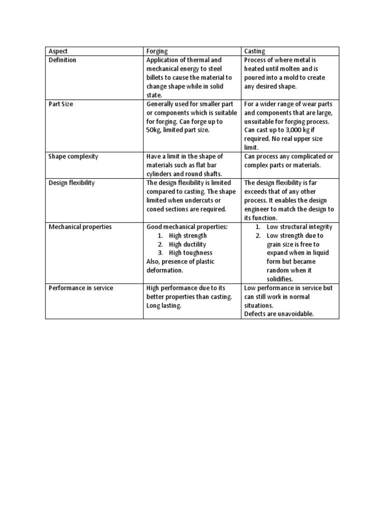 Forging vs Casting | Casting (Metalworking) | Forging
