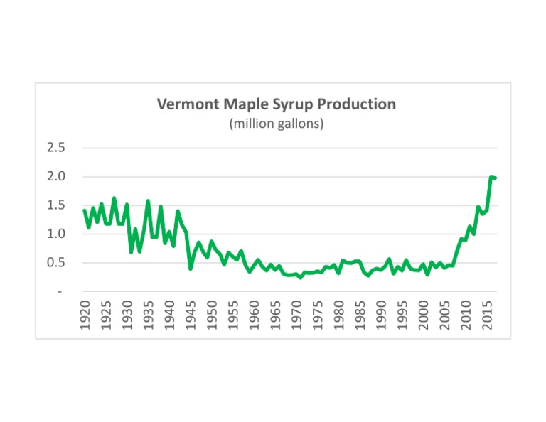 Vermont Maple Production History | PDF
