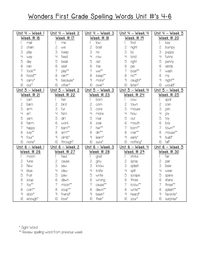 Wonders First Grade Spelling Words Unit #'S 4-6 | PDF