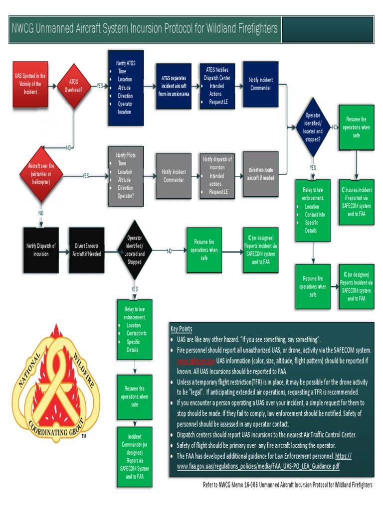 UAS Flowchart | PDF | Unmanned Aerial Vehicle | Federal Aviation ...