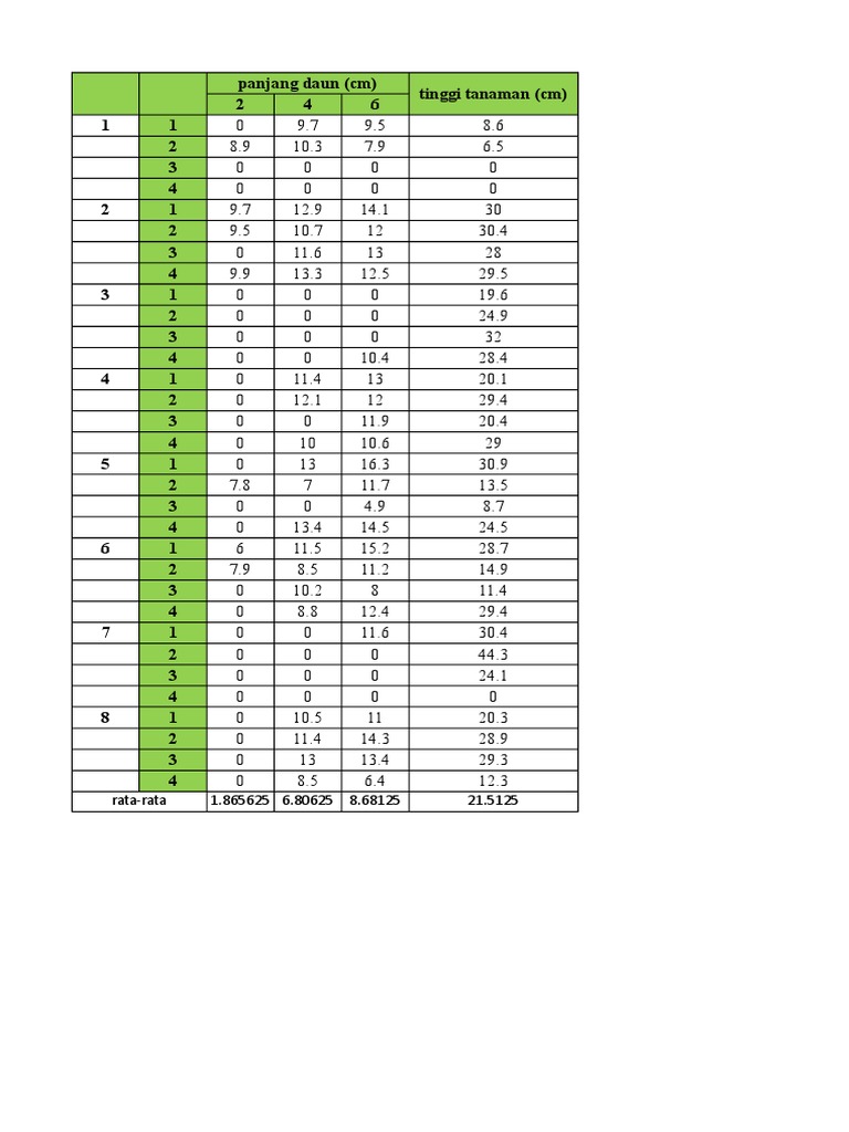 Data Panjang Daun | PDF | Griya & Taman | Komputer