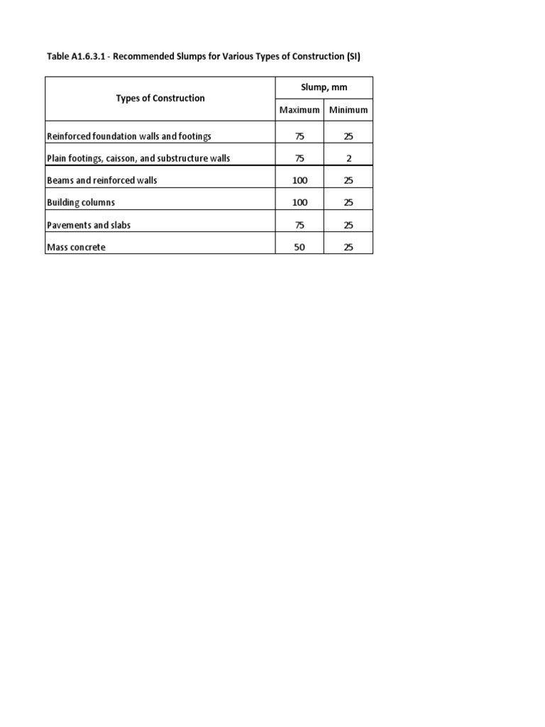 ACI Mix Design Tables | Concrete | Building