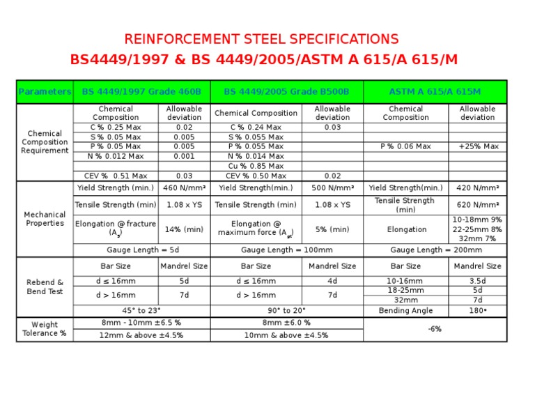Reinforcement Steel Specifications | PDF | Solid Mechanics | Building ...