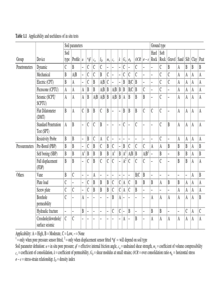 Table List of Tests Correlations of Soil and Rock Properties in ...