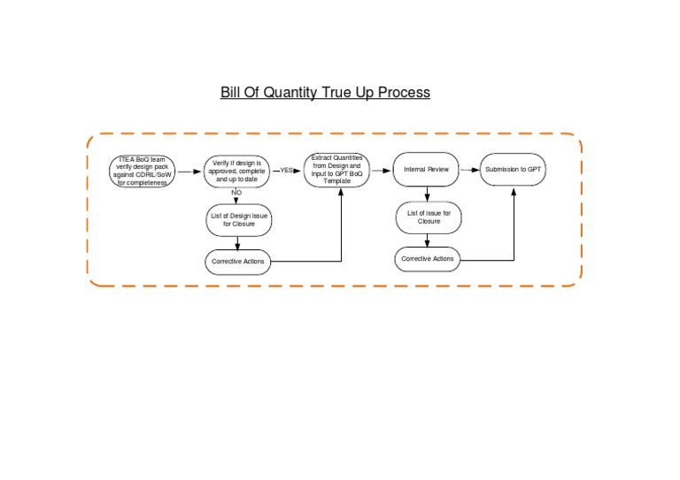 Bill of Quantity True Up Process | PDF