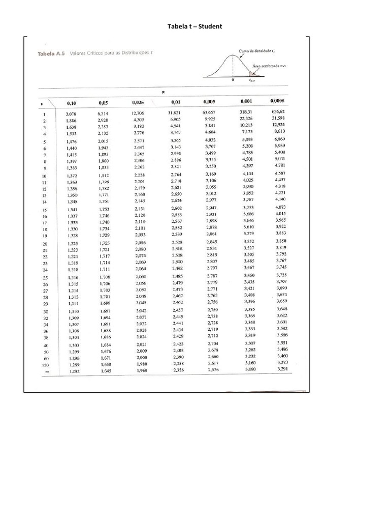 Tabela T - Student | PDF