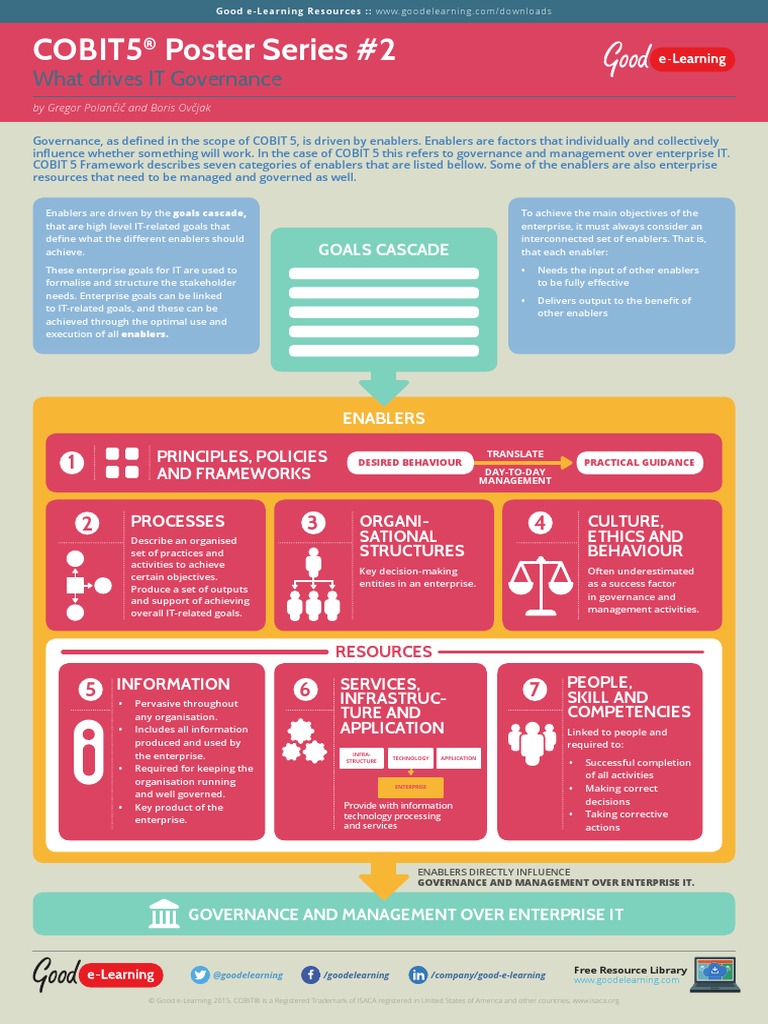 COBIT 5 Poster 2 - What Drives IT Governance PDF | PDF | Governance | Cobit
