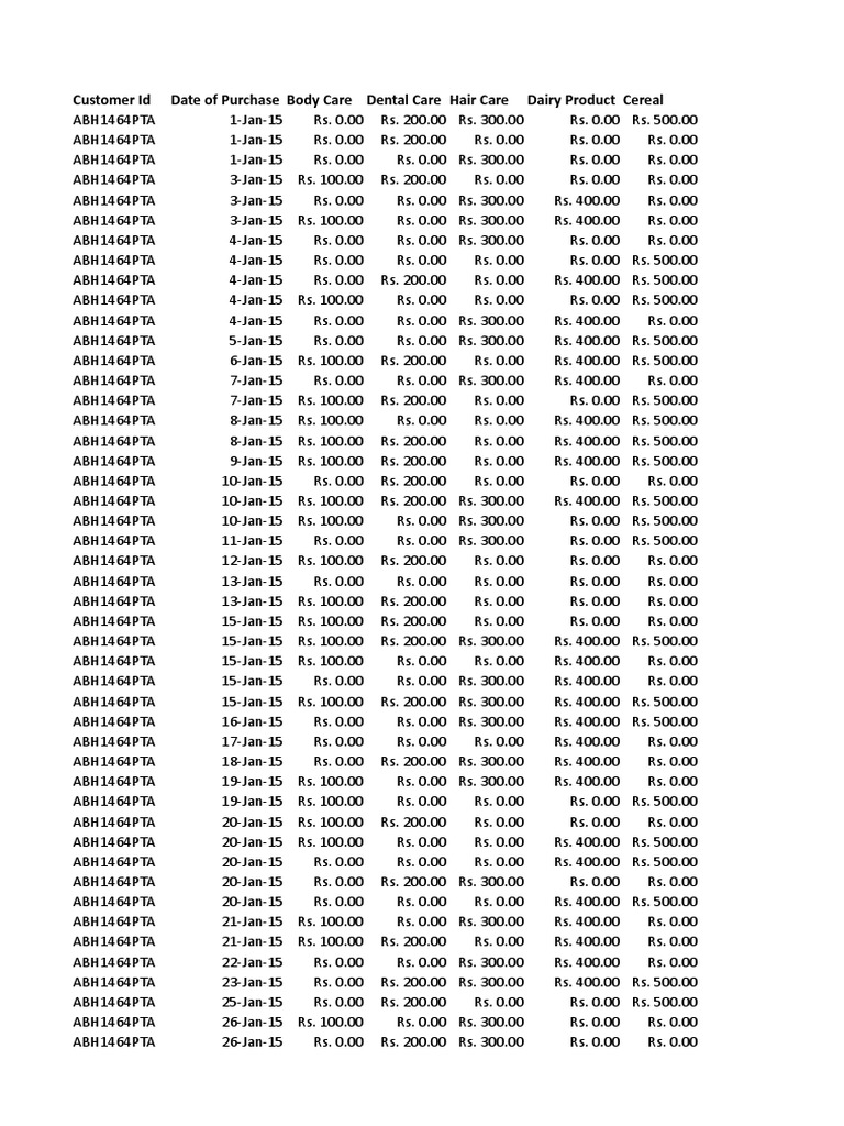 Purchase Patterns Analysis | PDF