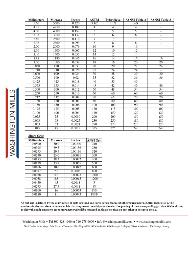 Particle Size Conversion Chart ANSI PDF | PDF