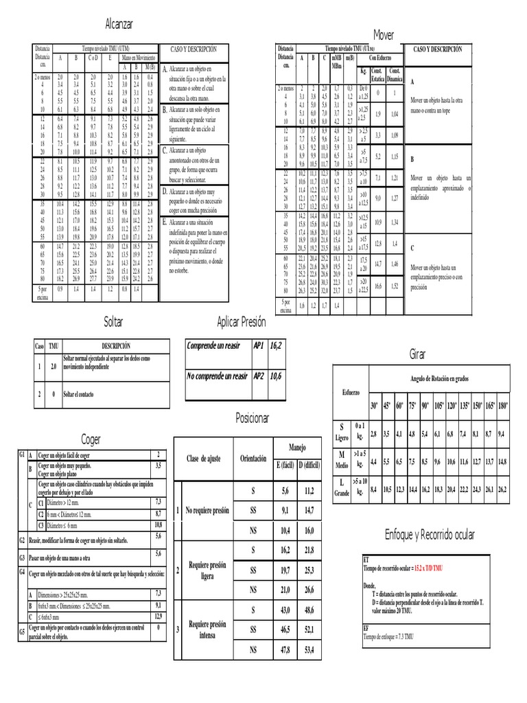 Tablas MTM PDF | PDF | Anatomía del miembro inferior | Sistema musculoesquelético