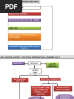 Laundry Standard Operating Procedures | PDF | Laundry | Washing Machine