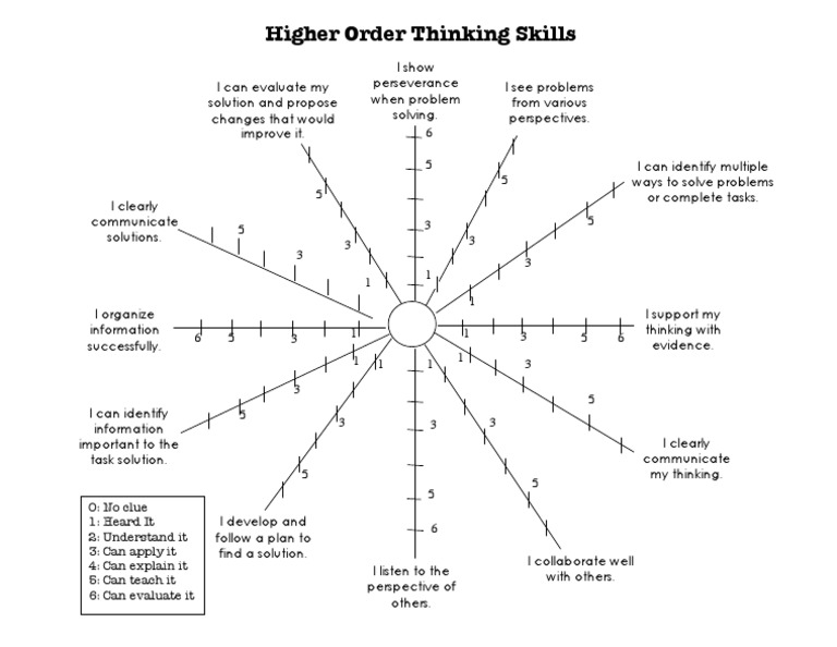 higher order thinking skills radar chart | Cognitive Science ...