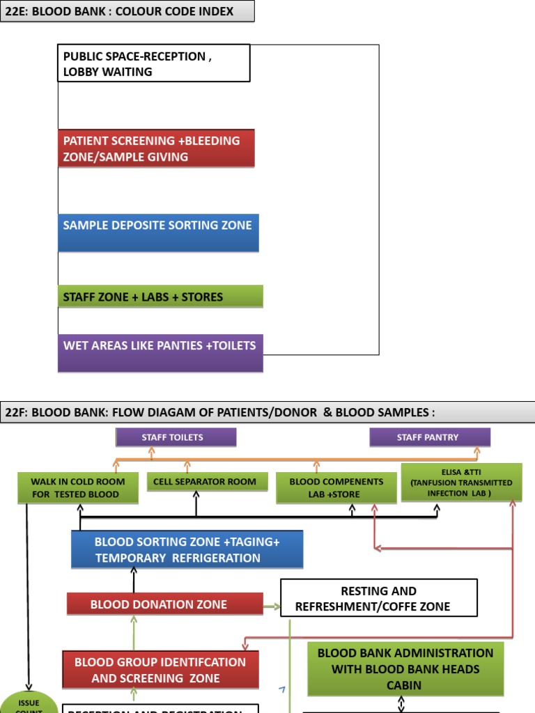 Patient Screening +bleeding Zone/Sample Giving | PDF