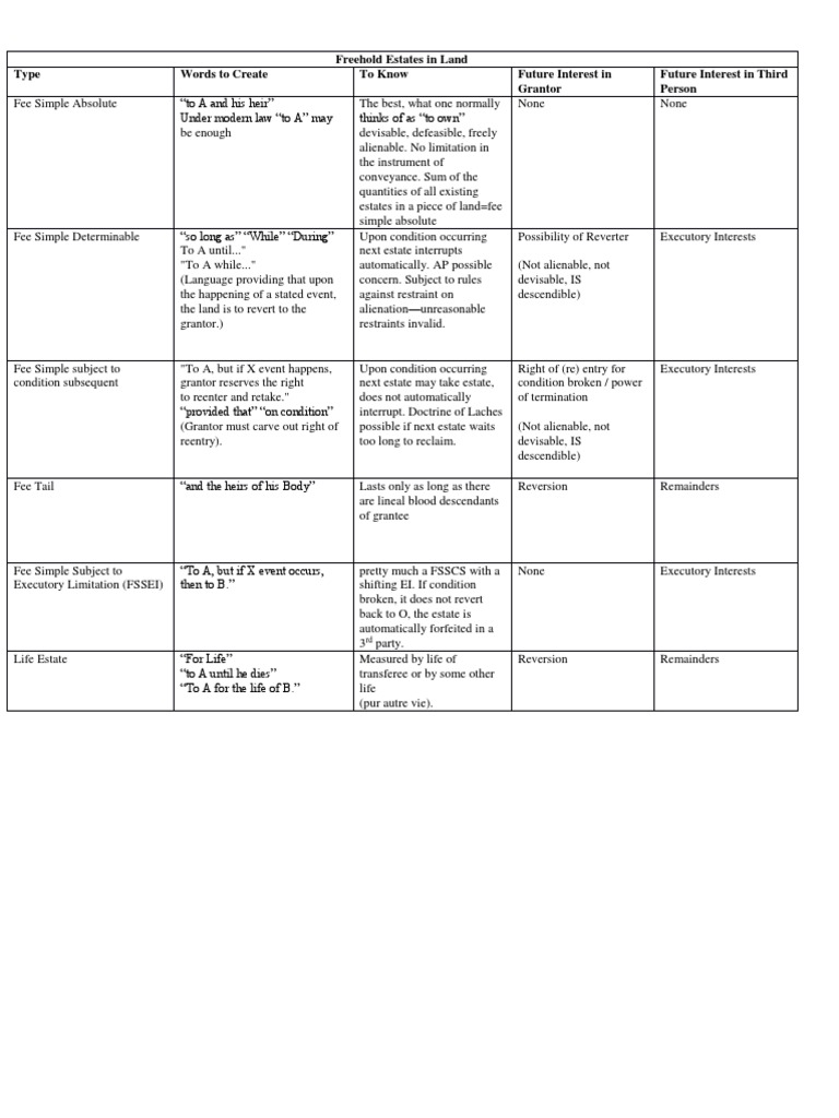 Property Law Charts | PDF | Concurrent Estate | Fee Simple
