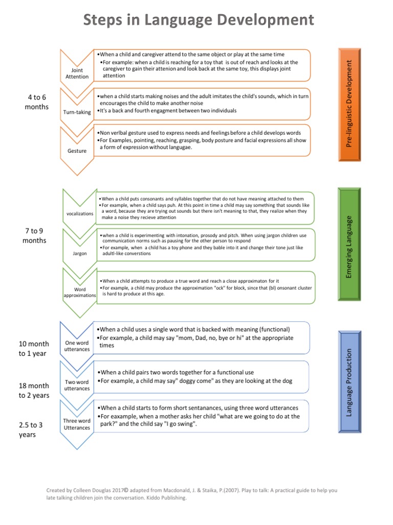 Steps To Language | PDF | Linguistics | Human Communication